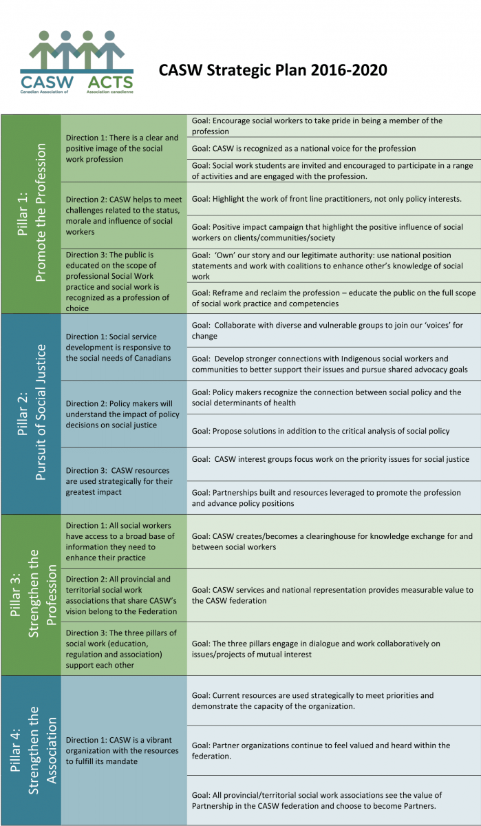 CASW Structure and Governance | Canadian Association of Social Workers
